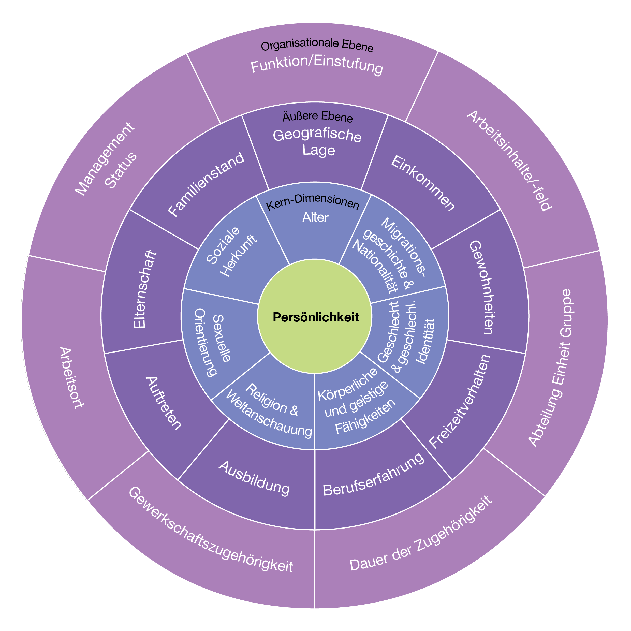Die Dimensionen der Vielfalt